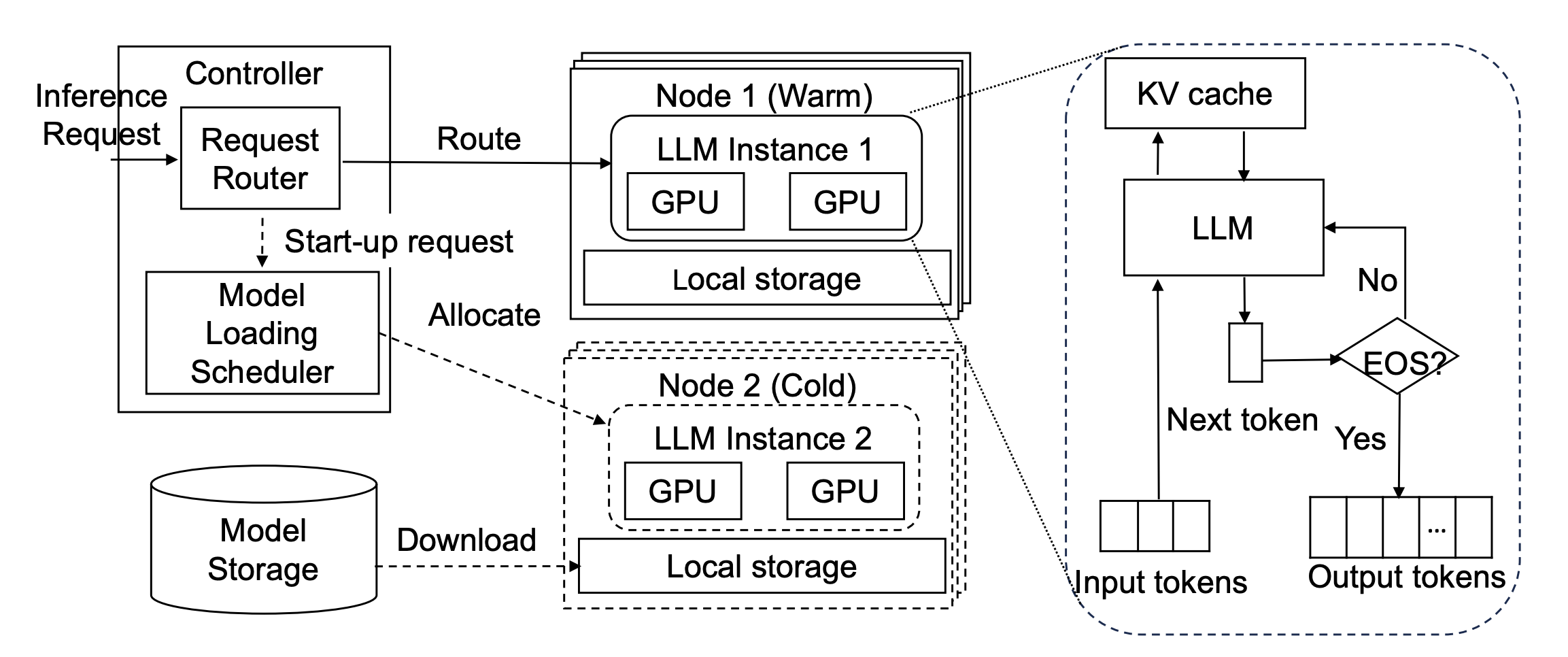 (OSDI 2024) ServerlessLLM: Locality-Enhanced Serverless Inference for ...